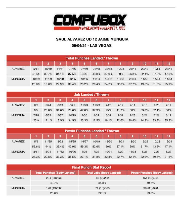 CompuBox Punch Stats: Canelo Alvarez-Jaime Munguia - Boxing News CompuBox Punch Stats: Canelo Alvarez-Jaime Munguia - Boxing News