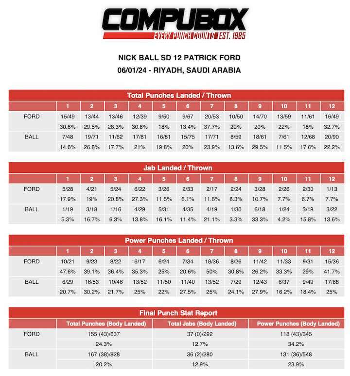 Compubox Punch Stats: Raymond Ford-Nick Ball - Boxing News