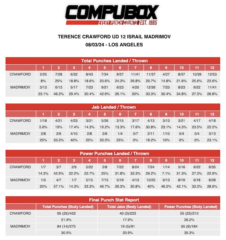CompuBox punch stats: Terence Crawford-Israil Madrimov - Boxing News