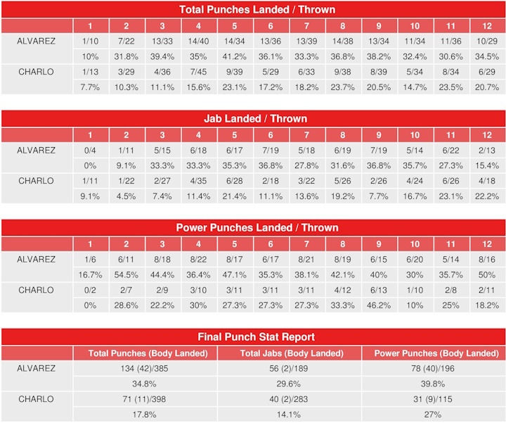 Canelo Alvarez vs. Jermell Charlo - CompuBox Punch Stats - Boxing News Canelo Alvarez vs. Jermell Charlo - CompuBox Punch Stats - Boxing News