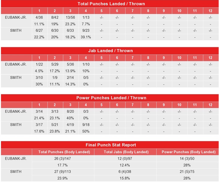 Liam Smith vs. Chris Eubank Jr. - CompuBox Punch Stats - Boxing News Liam Smith vs. Chris Eubank Jr. - CompuBox Punch Stats - Boxing News